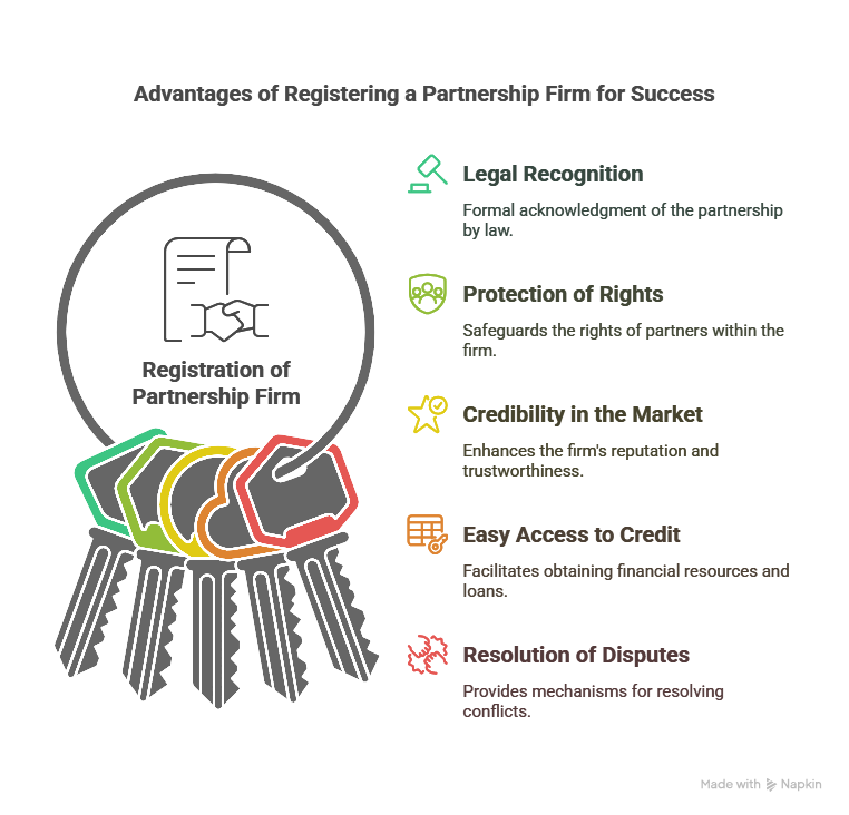 Benefits of Registration of Partnership Firm